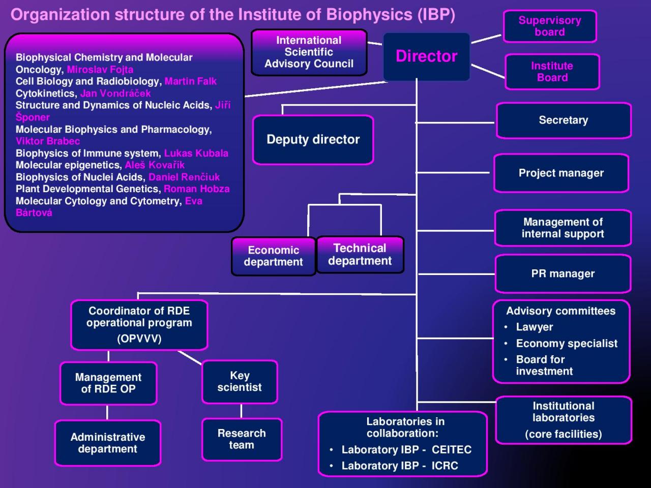 Institute of Biophysics of the Czech Academy of Sciences